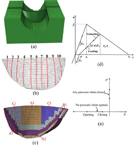 Dam Reservoir Foundation System And Constitutive Model A Dam Download Scientific Diagram