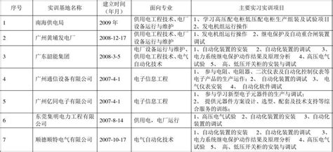 电力系校外实训基地一览表word文档在线阅读与下载无忧文档