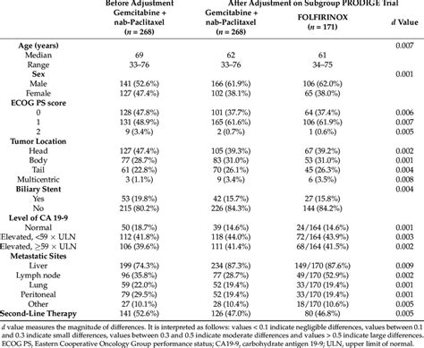 Characteristics Of Patients Receiving Gemcitabine Nab Paclitaxel For Download Scientific