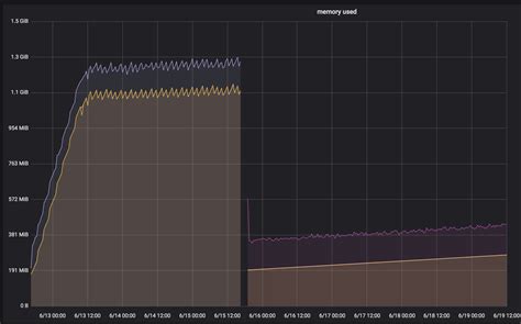 Possible Memory Leak Regression In 33 · Issue 5579 · Arangodb