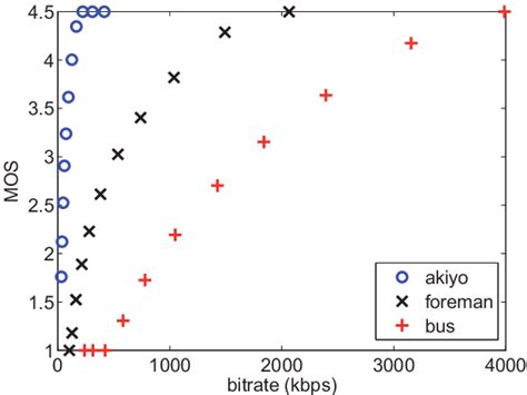 Qoe Based Adaptive System Architecture 5 Download Scientific Diagram