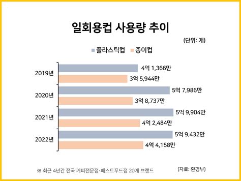일회용컵 사용량 추이 통계자료