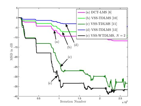 the msd learning curves of various vss tdlms and vss wtdlms algorithms