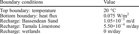 Boundary Conditions After Calibration Download Table