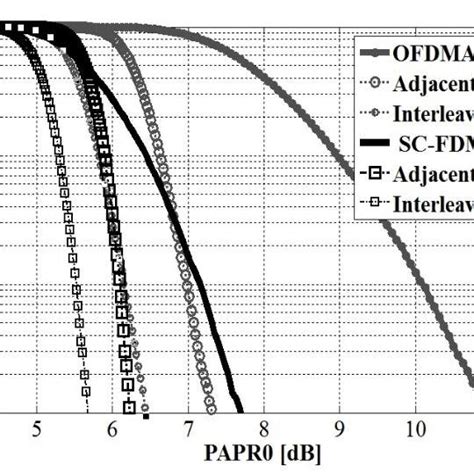 Block Diagram Of Sc Fdma System Transmitter And Receive Download