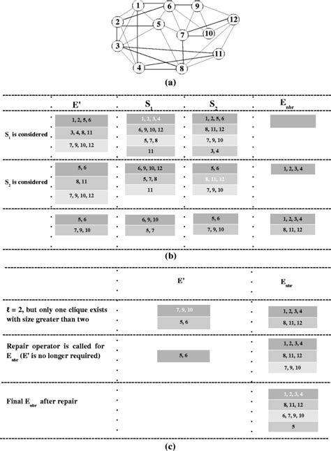 An Example Illustrating Cmsc Method A Input Graph B Second Step Download Scientific