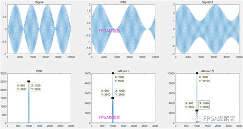 Dds实现am调制、dsb调制【matlab】【fpga】【vivado】【信号处理】【通信原理】【软件无线电】【fpga探索者】 Csdn博客