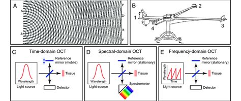 Interferometry And The Three Strategies For Oct Signal Processing A Download Scientific