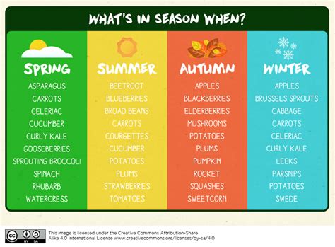 Seasonal Eating Guide At Joanne Magana Blog
