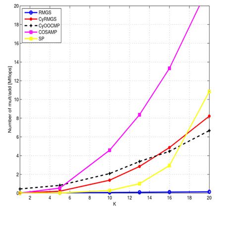Snr In Db For Different Values Of K When The Observation Signal X Is Download Scientific