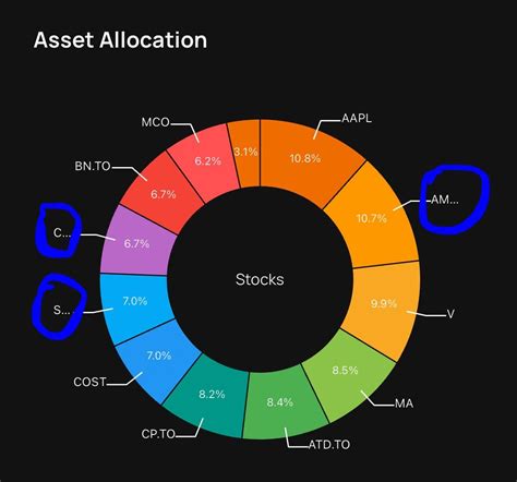Issue With Asset Allocation Pie Chart R Stockeventsapp