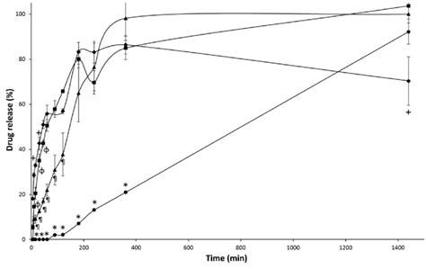 Dissolution Profile For The Pd Formulation Compared To Unprocessed Download Scientific