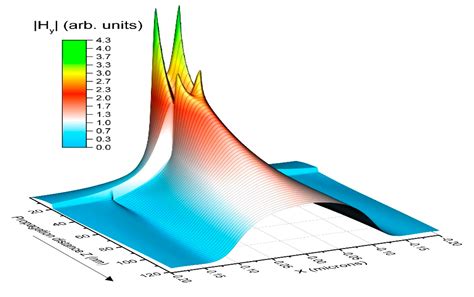 Fft Beam Propagation Method Matlab The Best Picture Of Beam