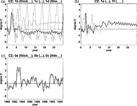Figure 6 From Enso Simulated By Intermediate Coupled Models And