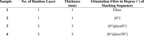 Different Orientation Of Fibre In Degree Of Stacking Sequences