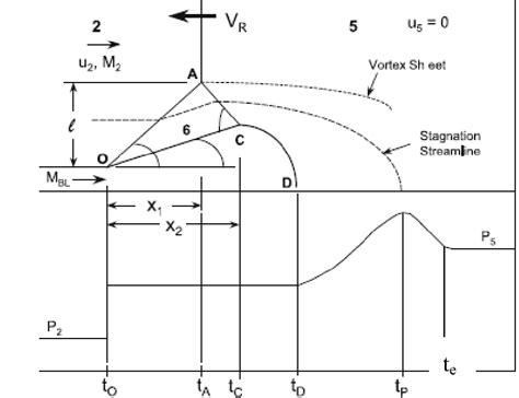 Schematic Of The Bifurcation Structure And Corresponding Ideal Side
