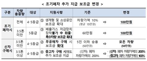 4등급 경유차 굴착기·지게차도 조기 폐차 보조금 지원 전자신문