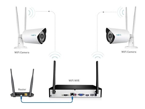 How To Connect Ip Camera To Wireless Router