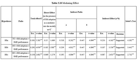 How To Create A Mediation Model Using Smartpls Researchgate