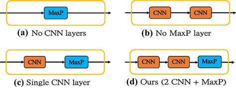 Proposed Fusion Network Architecture With Different Cnn And Maxp