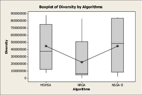 Box Plot Comparisons Of The Algorithms In Terms Of Diversity Metric