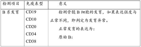 用于监测急性B淋巴细胞白血病微小残留病灶的流式细胞术试剂盒及监测方法与流程