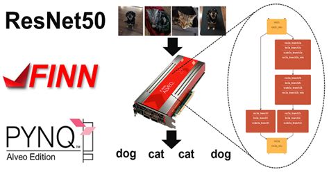 Resnet50 Dataflow Inference With Pynq On Alveo Announcements Pynq