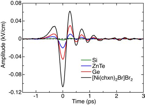 Comparison Of The Electric Field Waveforms Of Terahertz Radiations