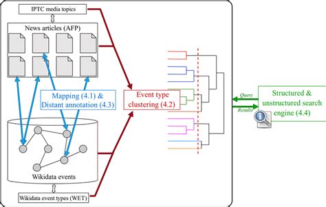System Overview For Annotating News Articles And Enabling Structured Download Scientific
