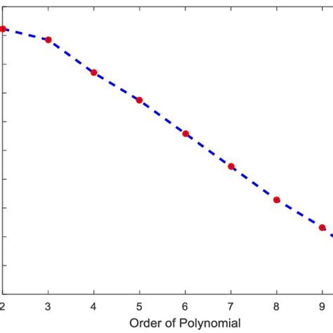 Average Classification Accuracies For Various Order Of Polynomial Kernel Download Scientific