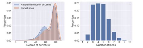 8 Curvelane Dataset Distribution Wrt Degrees Of Curvature And Download Scientific Diagram
