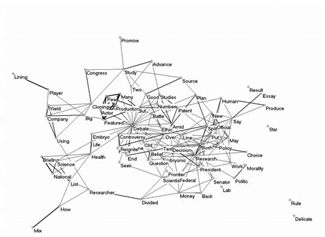The Cosine Map Of 81 Title Words Used More Than Once In The 127 Download Scientific Diagram
