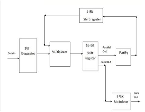 Figure 1 From Transmitter Implementation Using Ds Cdma Technique In