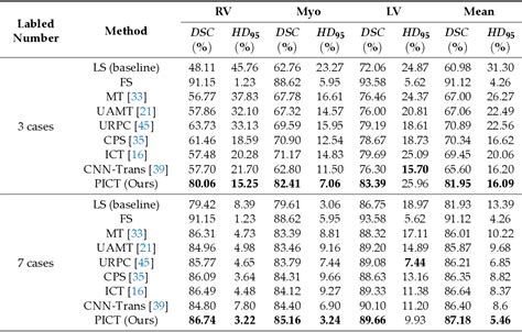 Table 4 From Semi Supervised Medical Image Segmentation Guided By Bi Directional Constrained