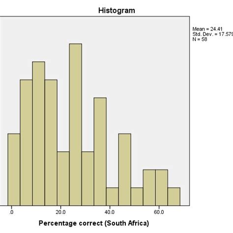 Histogram For Percentage Correct Download Scientific Diagram