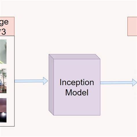 Basic Model Architecture With Xception Download Scientific Diagram