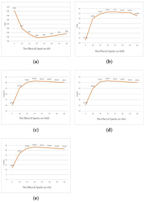 Convolutional Models With Multi Feature Fusion For Effective Link Prediction In Knowledge Graph