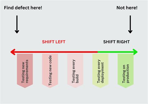 Shift Left Testing Enhancing Software Quality Early In The Development