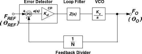 Control Loop Bandwith And Open Closed Loop Gain In Adisimpll Electrical Engineering Stack