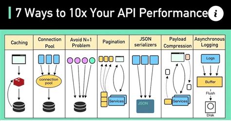 Nadeem Ahmad On Linkedin Improving Api Performance Can Significantly Enhance The User Experience