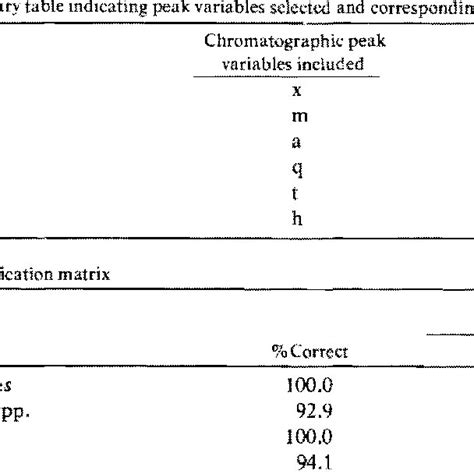 Summary Of Pyrolysis Gas Liquid Chromatography·· Stepwise Discriminant Download Scientific
