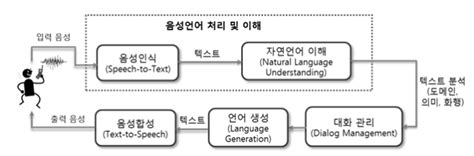 [음성인식] 한국어 Stt 1