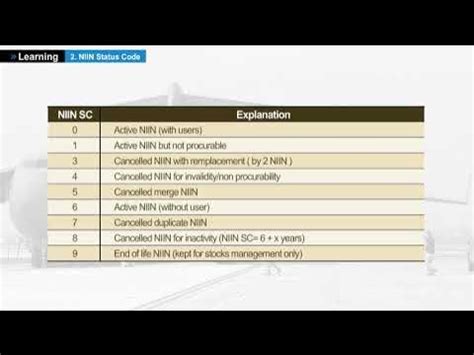 Niin Status Code Youtube