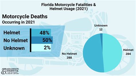 Motorcycle Accident Statistics Florida Recent Florida Motorcycle