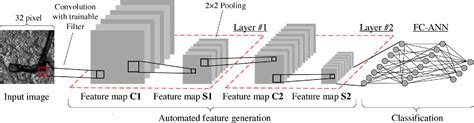 Table 1 From Design Of Deep Convolutional Neural Network Architectures For Automated Feature