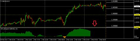 How To Make An Indicator For The Stock Market In Mt Mql4 And Metatrader 4 Mql5