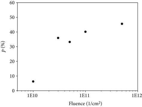 P Increases With Irradiation Fluence Increase Download Scientific Diagram