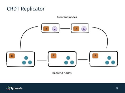 Reactive Reference Architecture Ppt