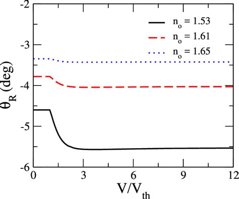 Polarization Rotation Angle As A Function Of The Applied Voltage In A