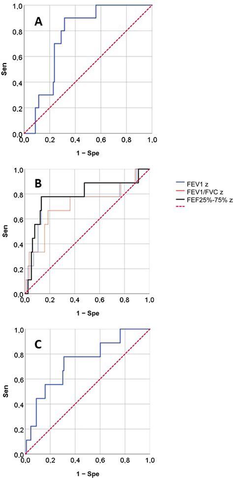 Clinical Performance Of Spirometry And Respiratory Oscillometry For Prediction Of Severe